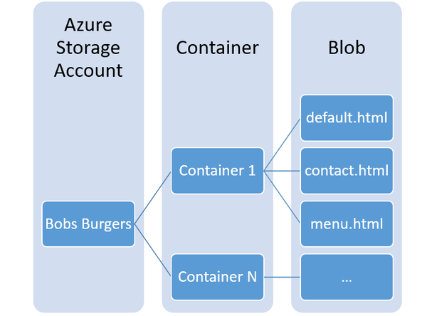 here blog – Об Azure