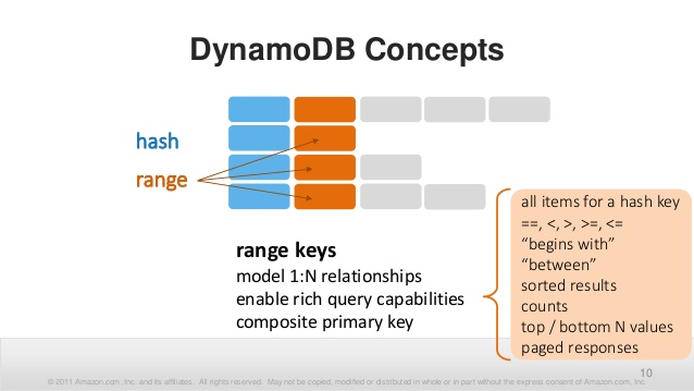 here blog – О DynamoDB