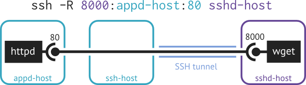 here blog – Об ssh
