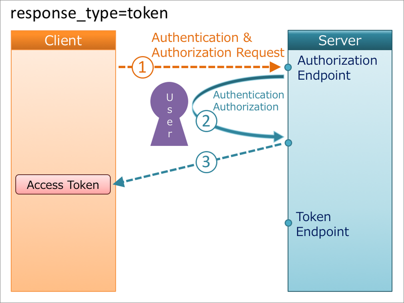 here blog – О Keycloak